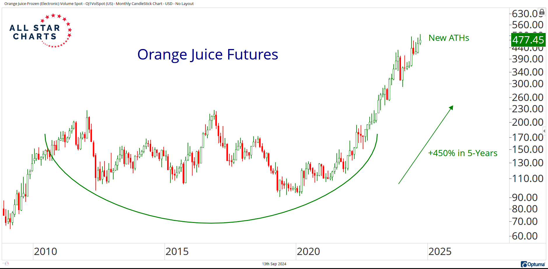 The Oranges Are Ripe