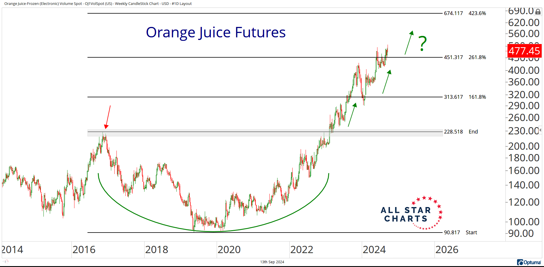 The Oranges Are Ripe