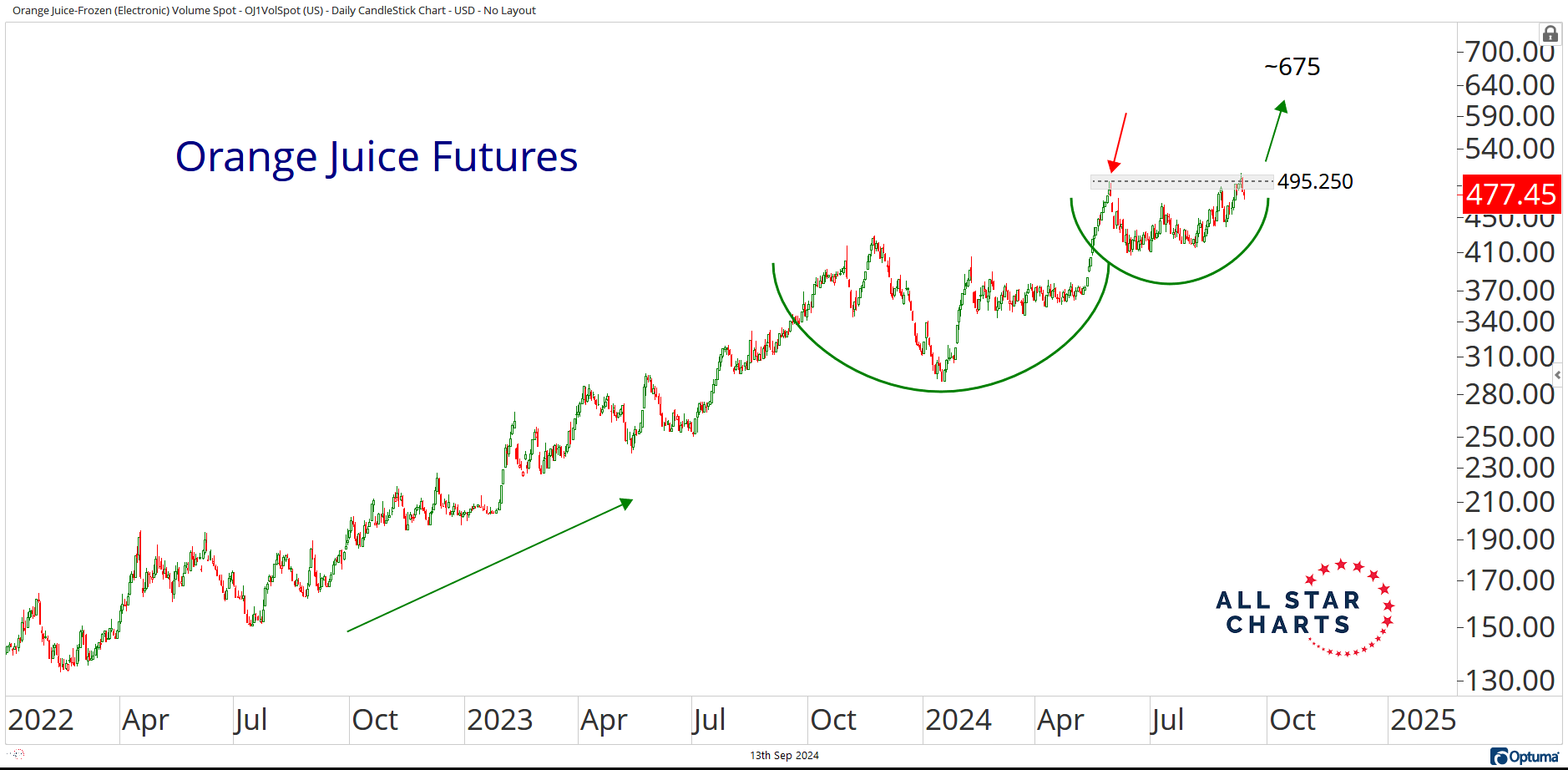 The Oranges Are Ripe