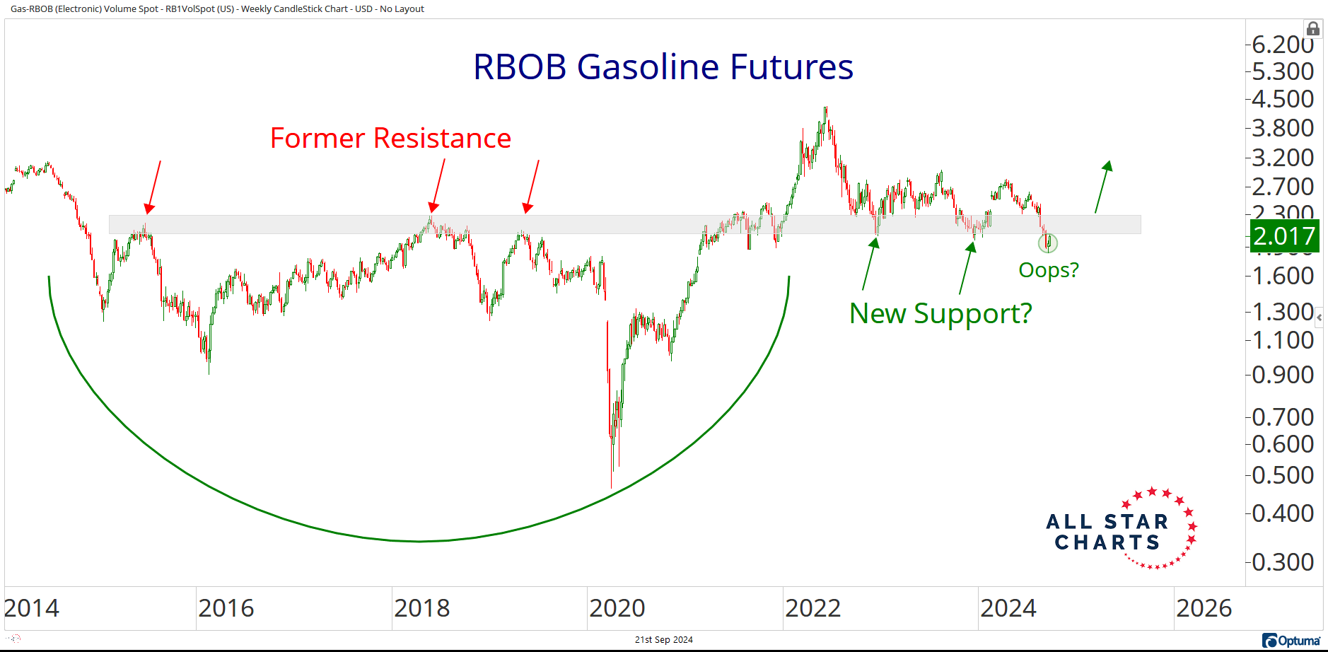 Energy Tests Key Levels