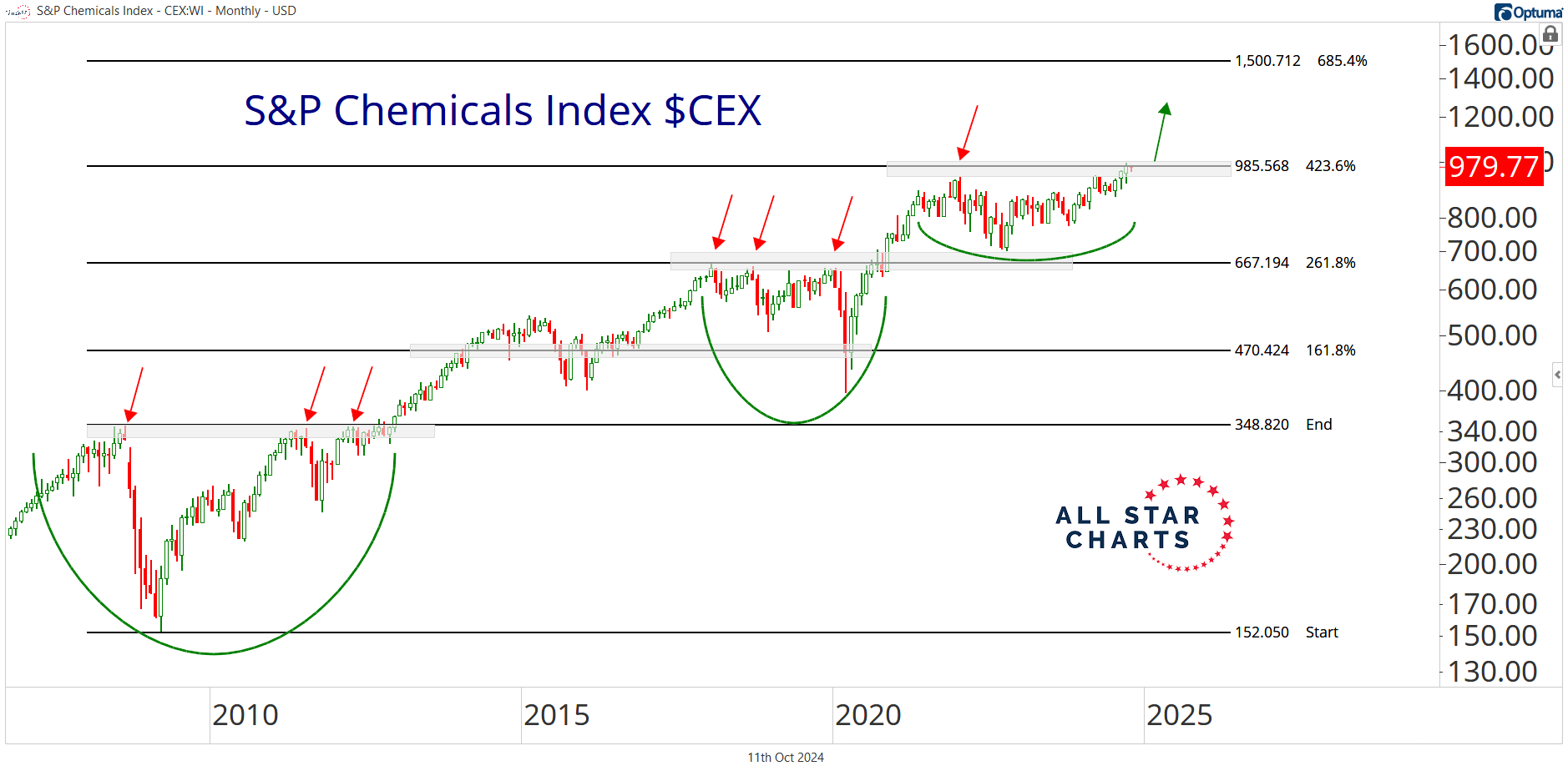 Materials Stocks Are Making New Highs