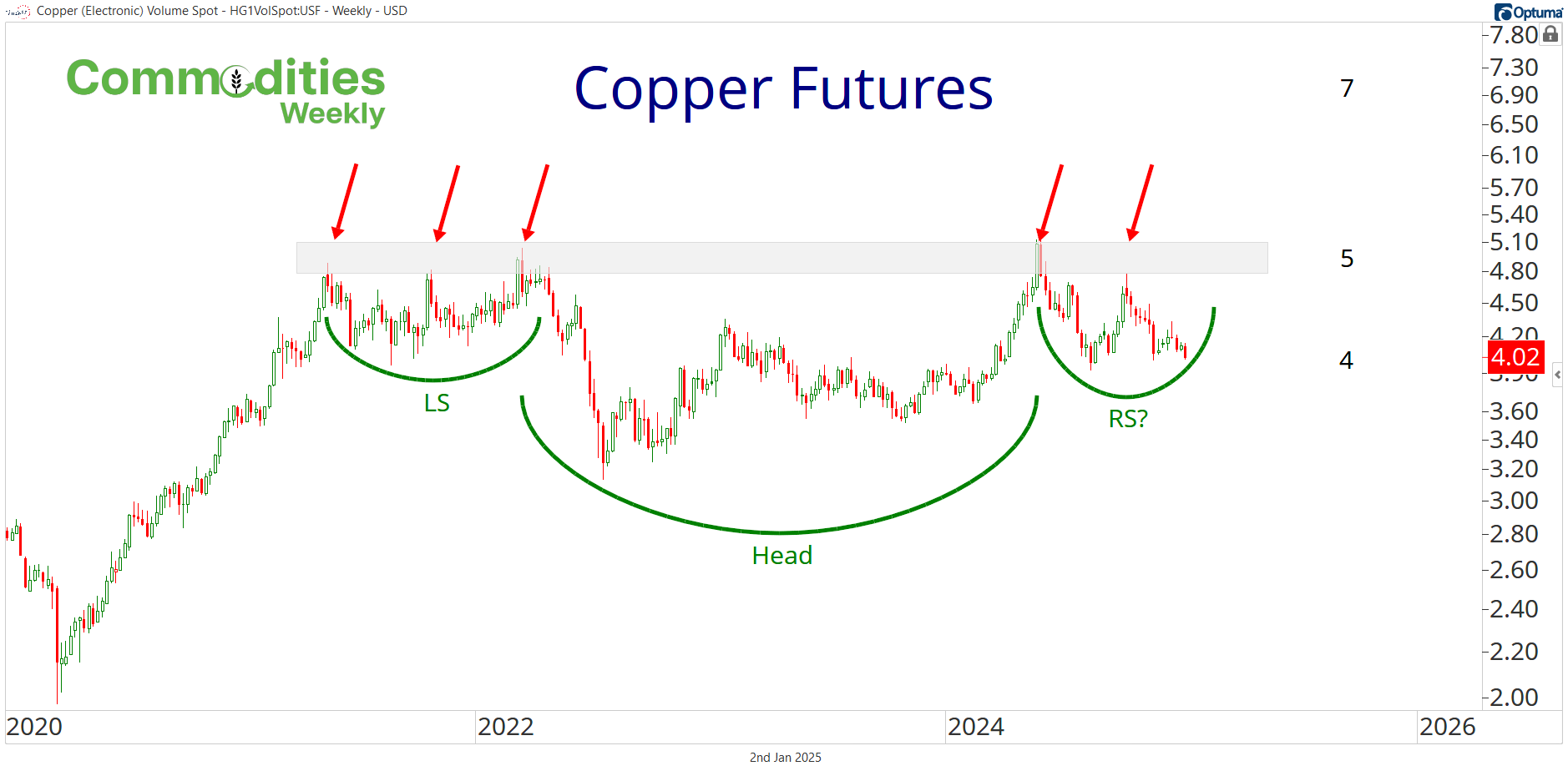 (Commodities Weekly) Feeling Under The Weather? Go See Dr. Copper⚕️😷