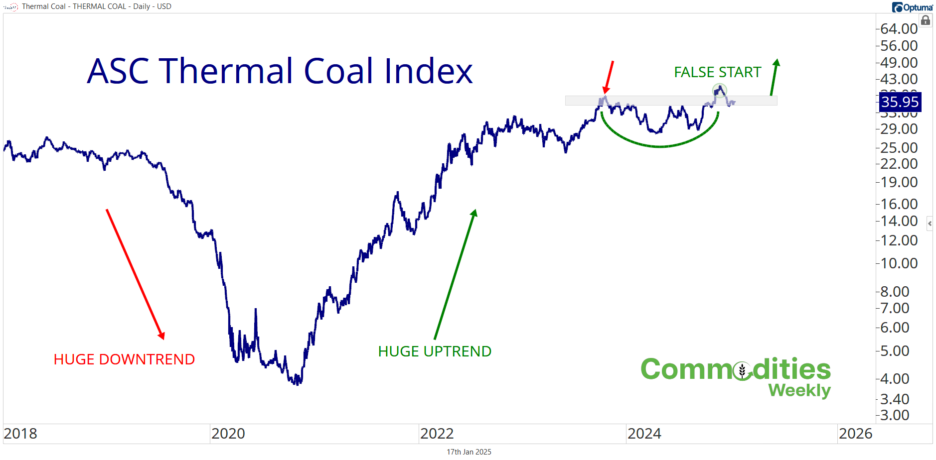 (Commodities Weekly) Turning a Lump of Coal into a Diamond: Why We're ...