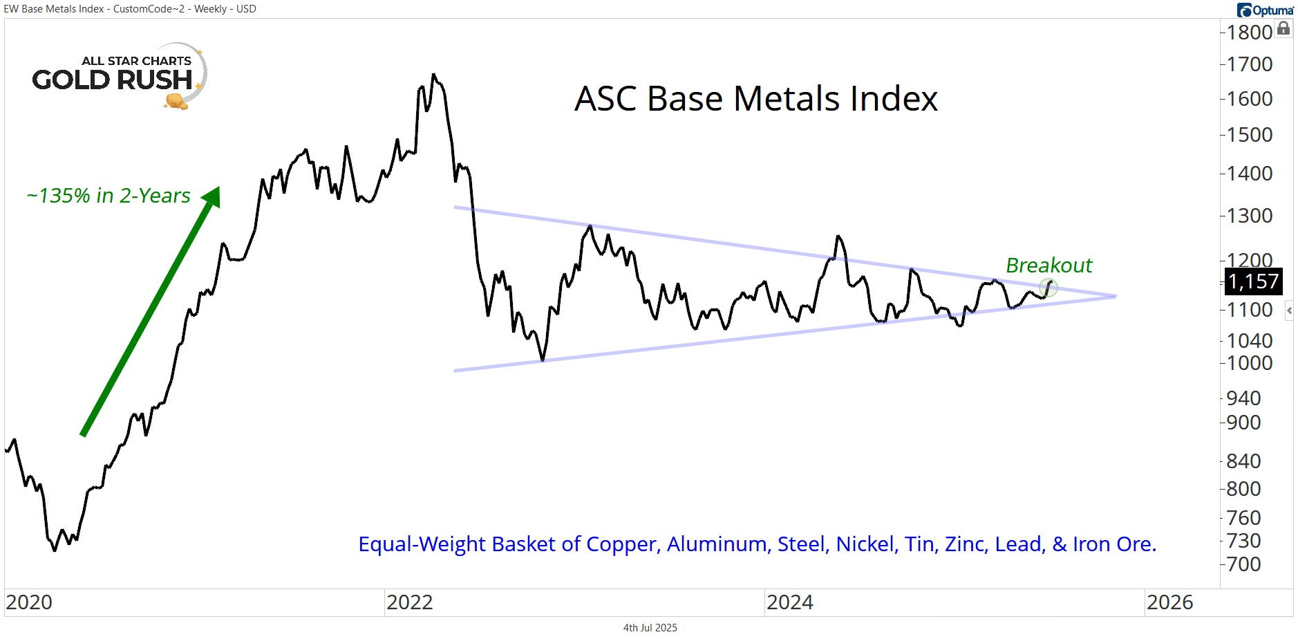 (Commodities Weekly) The Real Metalheads Are Back 🤘