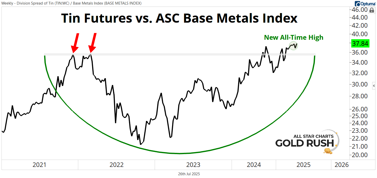 (Commodities Weekly) Copper Rang the Dinner Bell - Now the Feast Begins 🚀