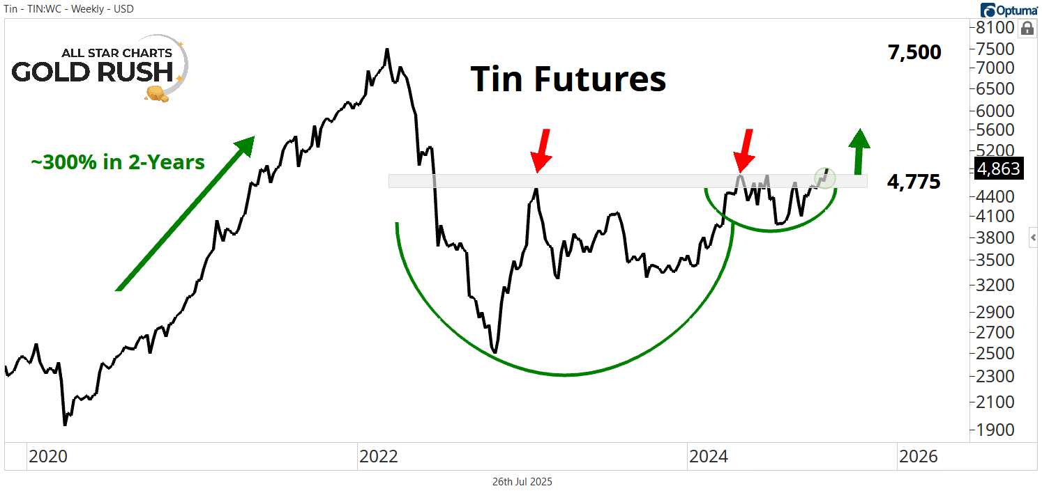 (Commodities Weekly) Copper Rang the Dinner Bell - Now the Feast Begins 🚀