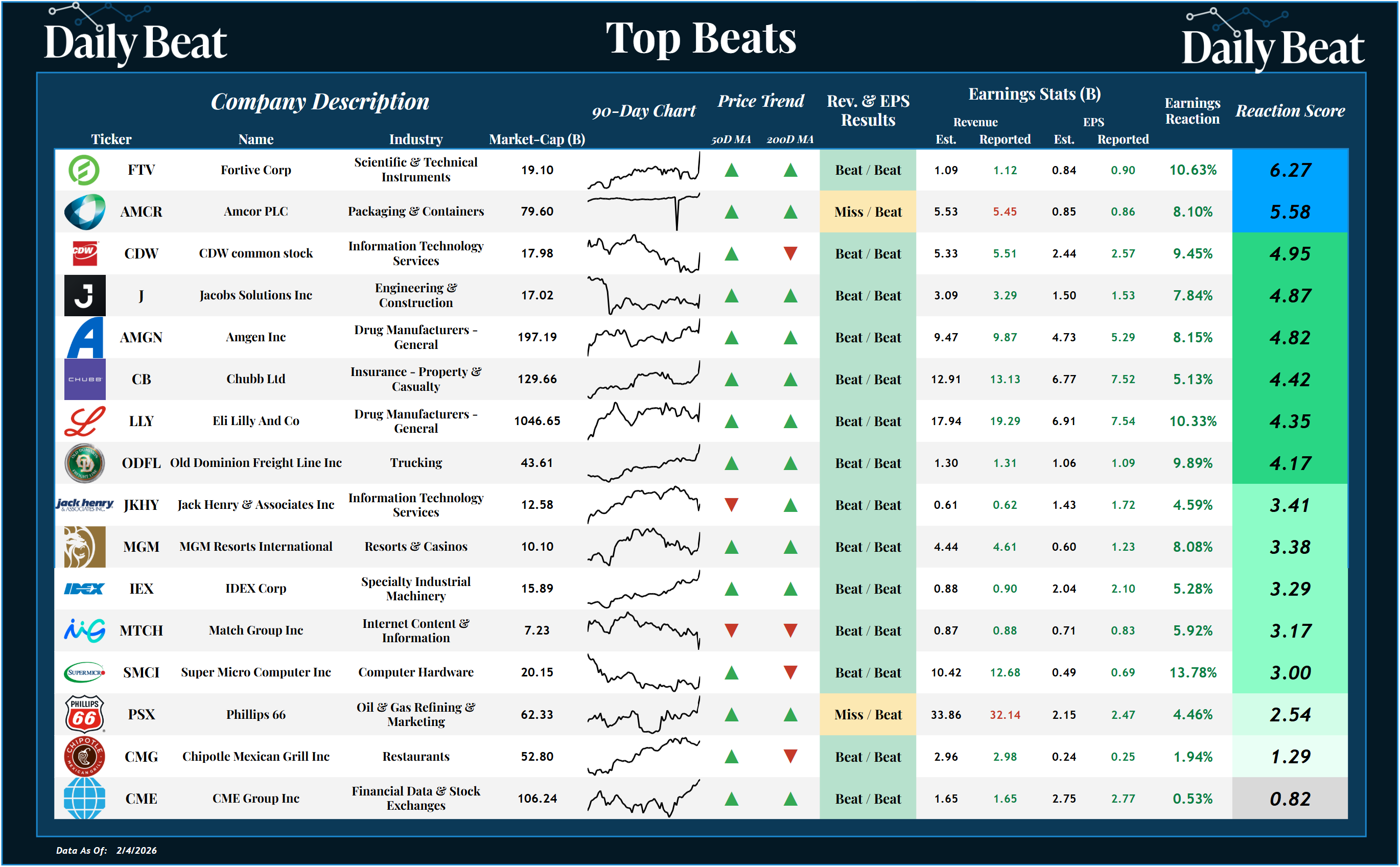 The Daily Beat - February 5, 2026 📈