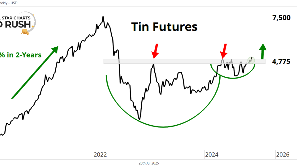 Precious Metals | All Star Charts